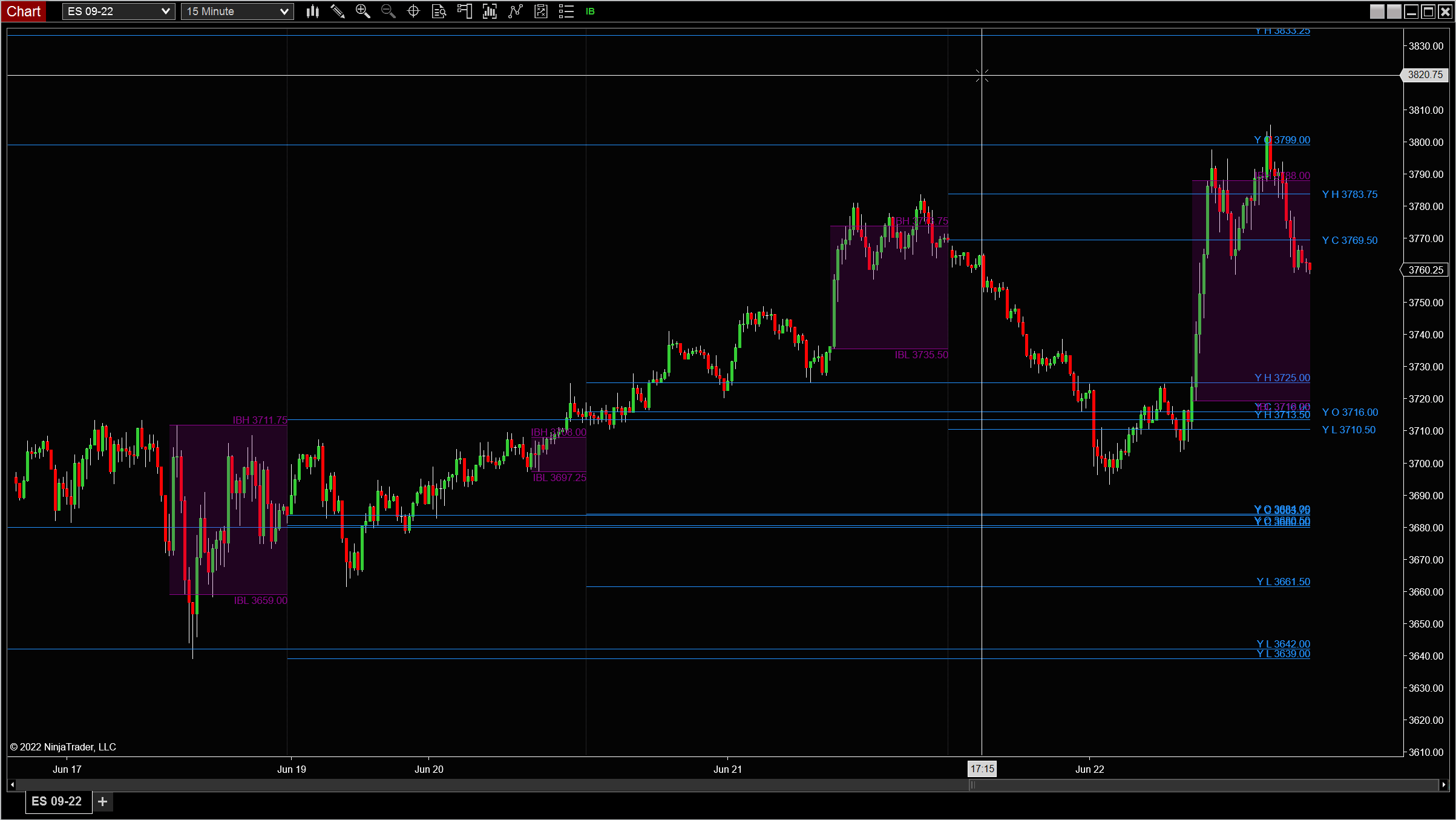 Daily Levels – Pyramid Indicators