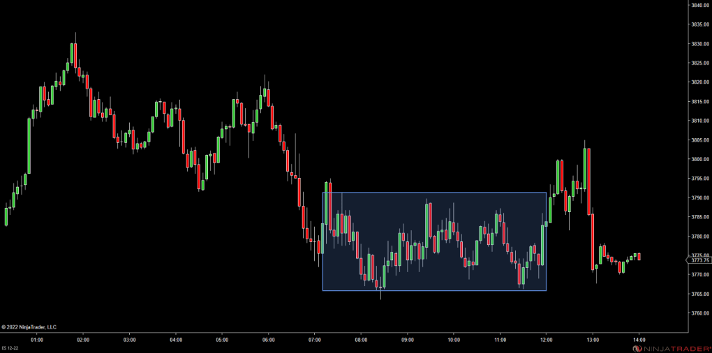 Identifying Consolidation Zones – Pyramid Indicators