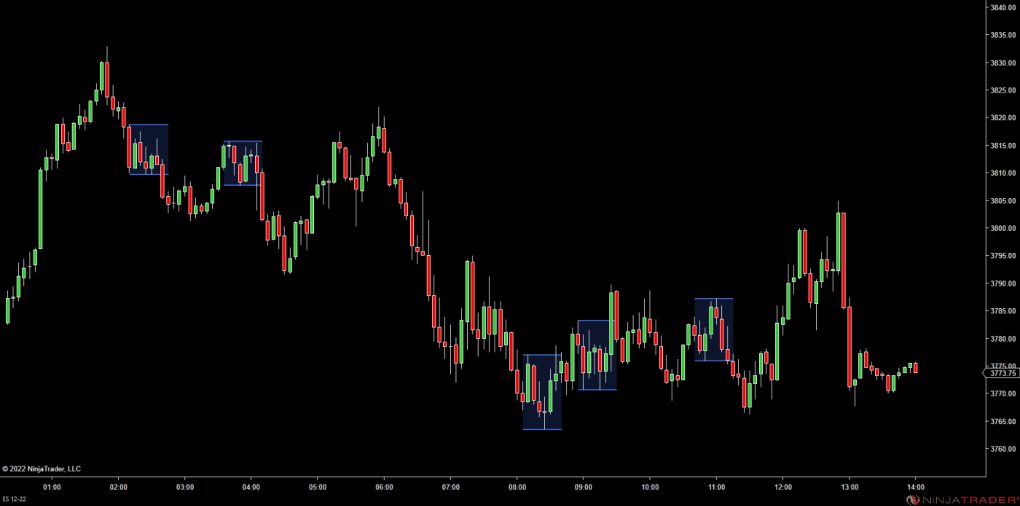 Identifying Consolidation Zones – Pyramid Indicators