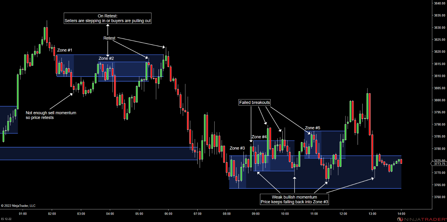 Identifying Consolidation Zones – Pyramid Indicators