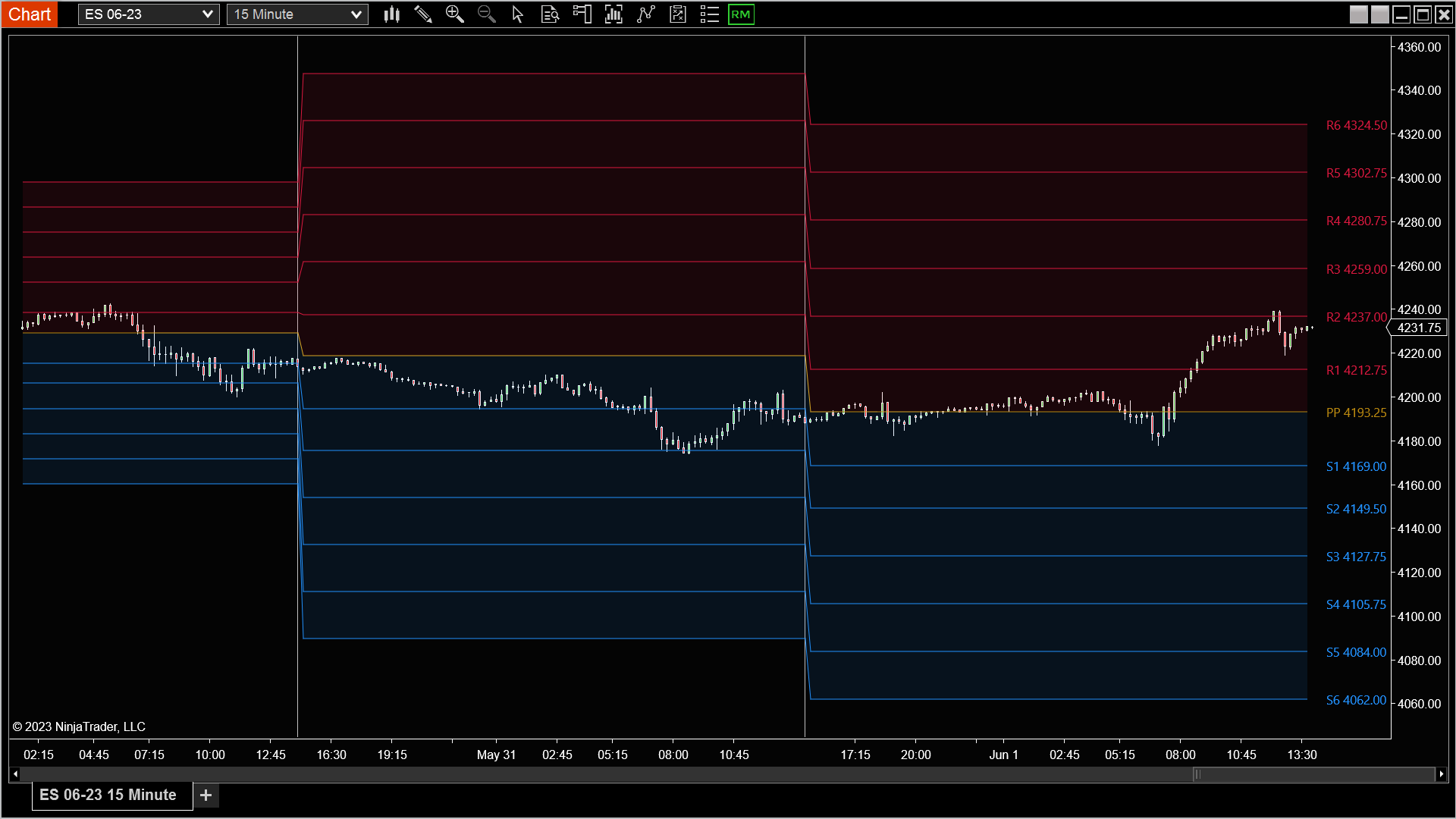 Pivot Range – Pyramid Indicators