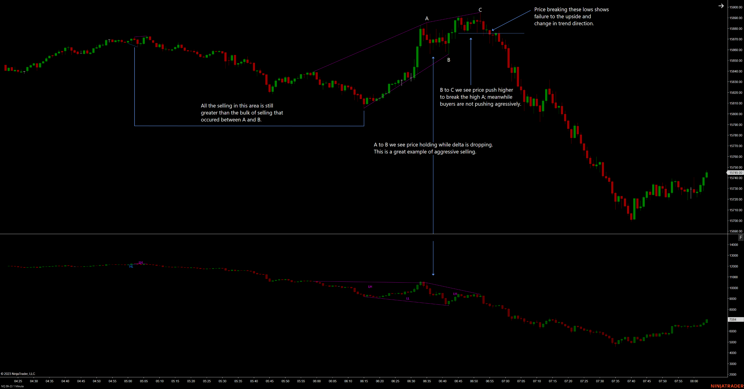 Delta Divergence – Set up and Price Action. – Pyramid Indicators