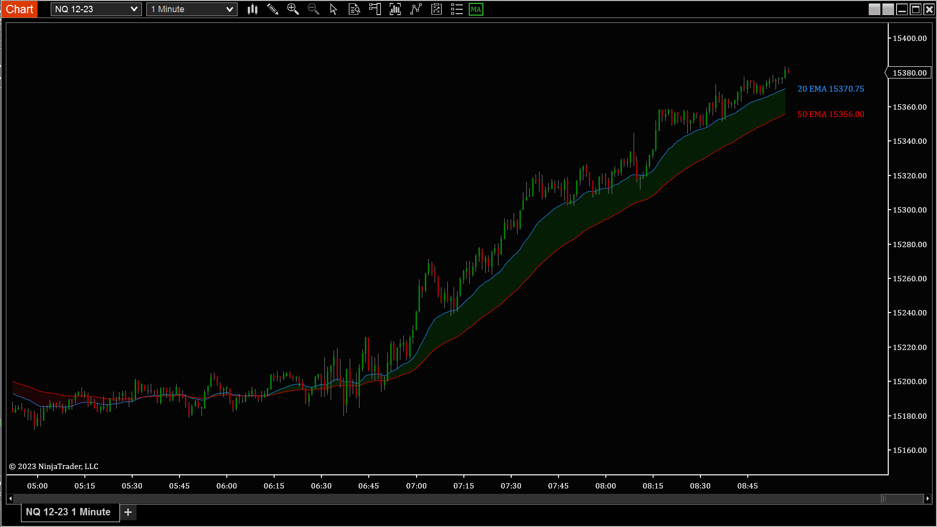 Moving Average Bands – Pyramid Indicators